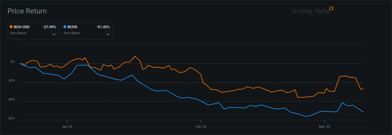 BCHG: NAV Rate Premium Full Circle | Seeking Alpha