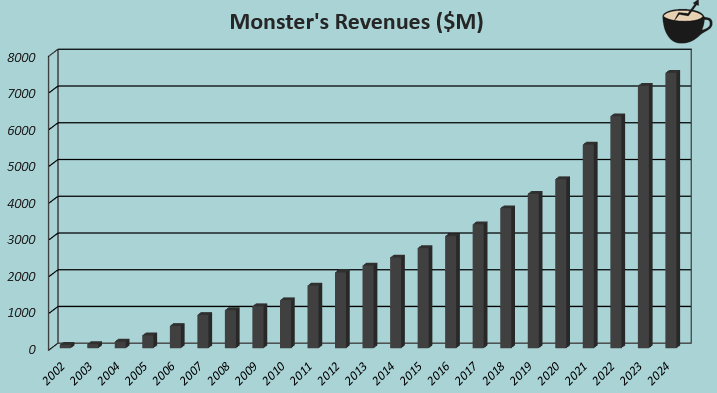 Monster Beverage: Battling With Red Bull And Emerging Competition ...