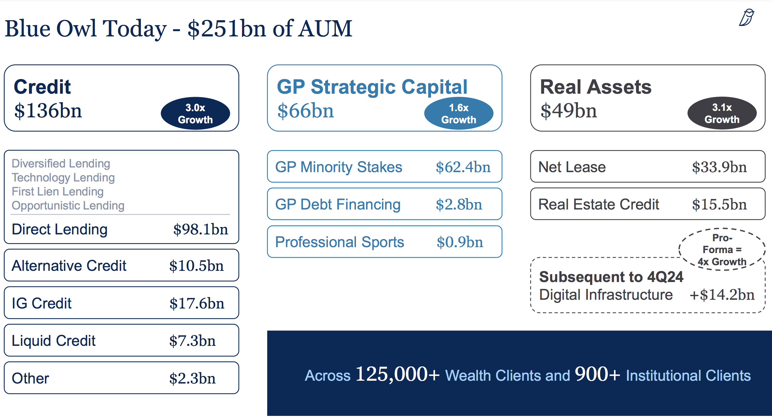 Blue Owl Capital: Risky But Likely To Be Rewarding (NYSE:OWL) | Seeking ...