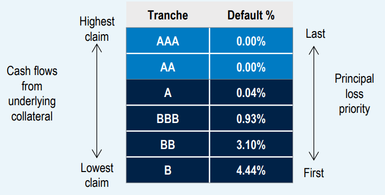 PAAA: Among The Safest AAA CLO ETF (NYSEARCA:PAAA) | Seeking Alpha