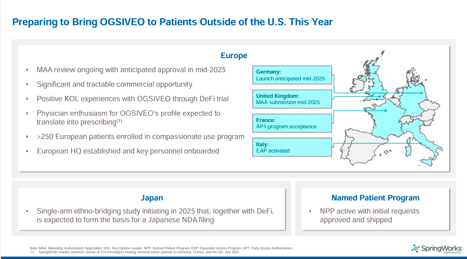 SpringWorks Therapeutics: Promising Launches, Expanding Pipeline, And M ...