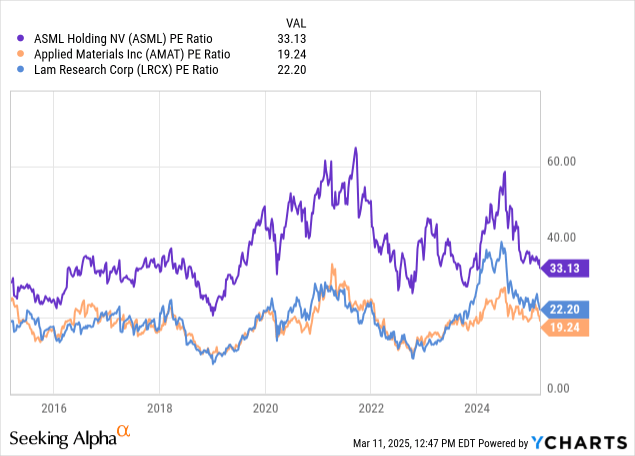 ASML: Thoughts On Valuing A Monopoly (NASDAQ:ASML) | Seeking Alpha