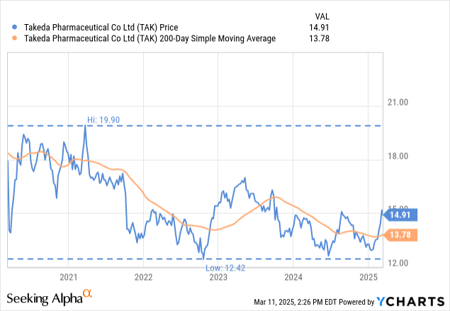 Takeda (TAK): Buy Into Future Drug Pipeline Potential, Despite Recent ...