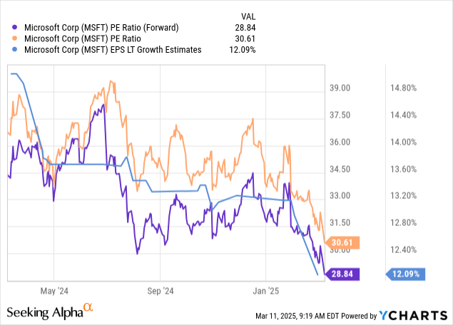 Microsoft Stock: A Tactical Approach To Buying Ahead Of A Potential Rally (NASDAQ:MSFT ...