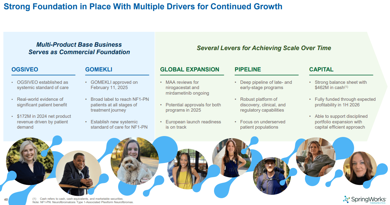 SpringWorks Therapeutics: Promising Launches, Expanding Pipeline, And M ...