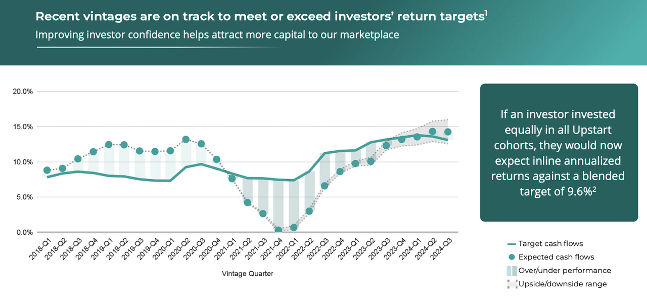 Upstart: One Meme Stock Worth Buying Amidst The Chaos (Rating Upgrade ...