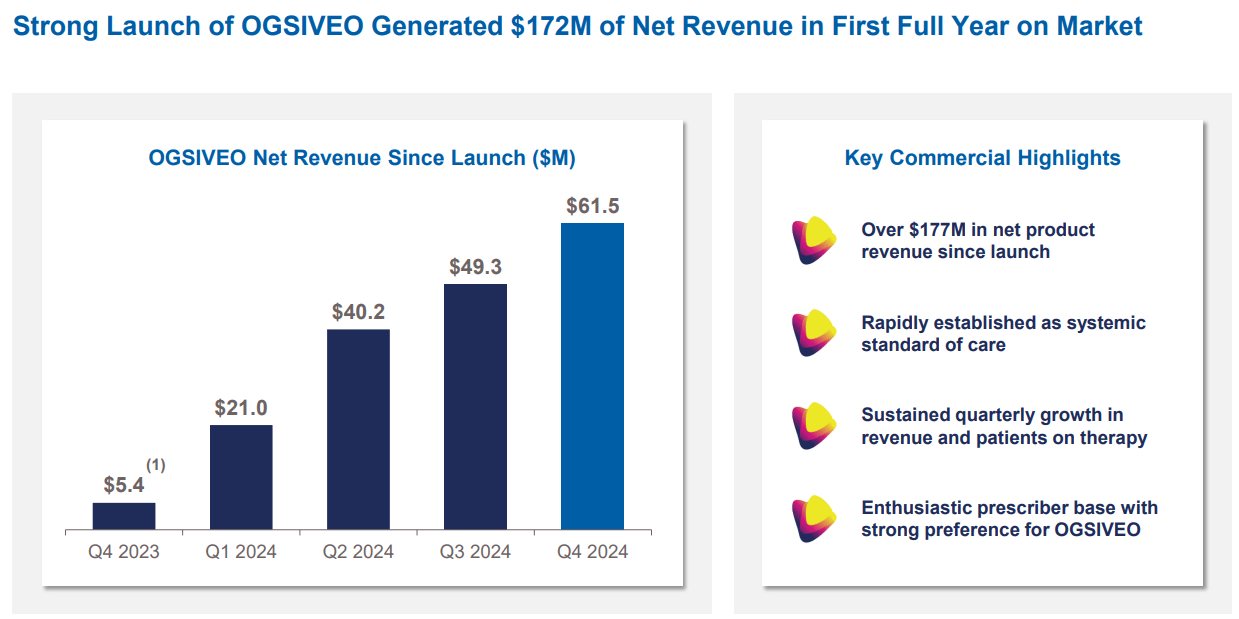 SpringWorks Therapeutics: Promising Launches, Expanding Pipeline, And M ...