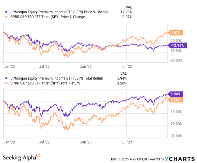 SPYI Vs. JEPI: One Of These ETFs Is Highly Overrated (NYSEARCA:JEPI) | Seeking Alpha