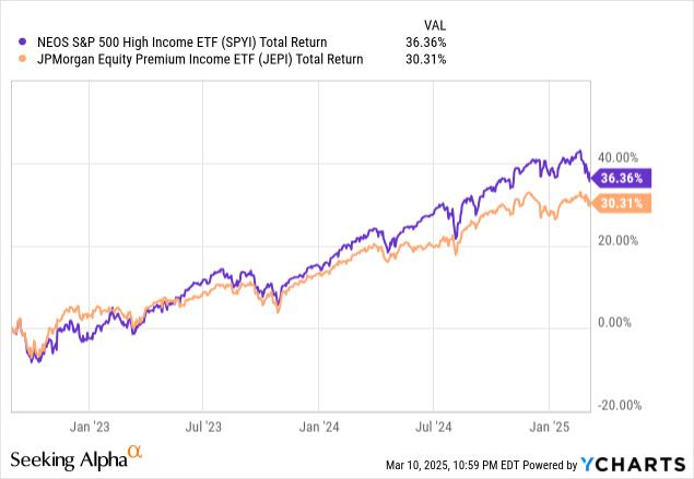 SPYI Vs. JEPI: One Of These ETFs Is Highly Overrated (NYSEARCA:JEPI) | Seeking Alpha