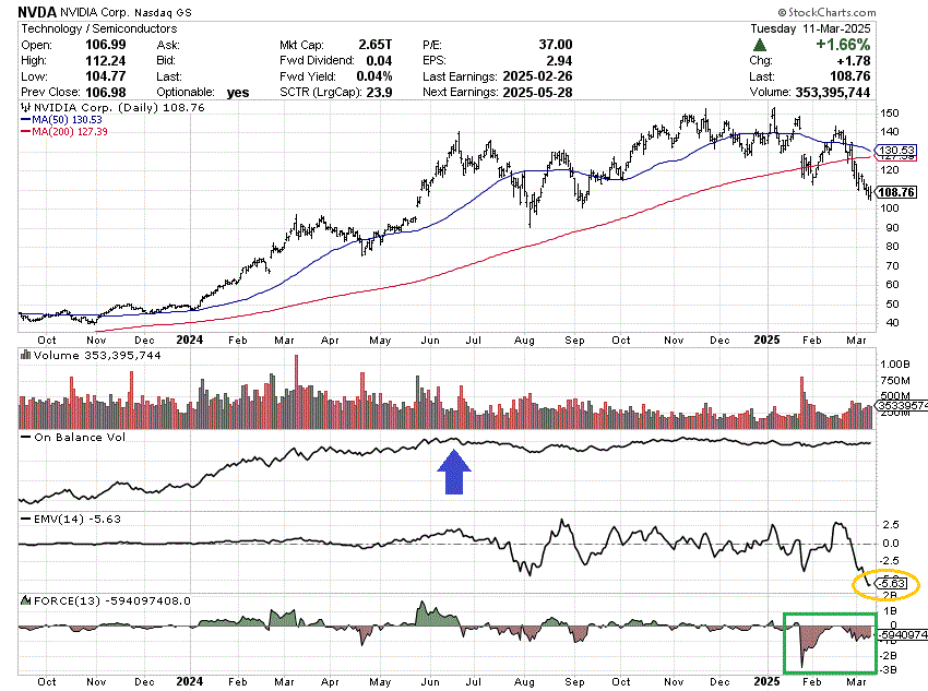 Nvidia Sellers Have Clearly Outnumbered Buyers Since July: My Price ...