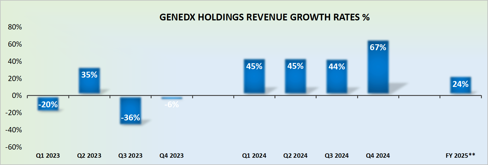 GeneDx Holdings: There Is Upside Potential, But Price Tag Is Rich ...