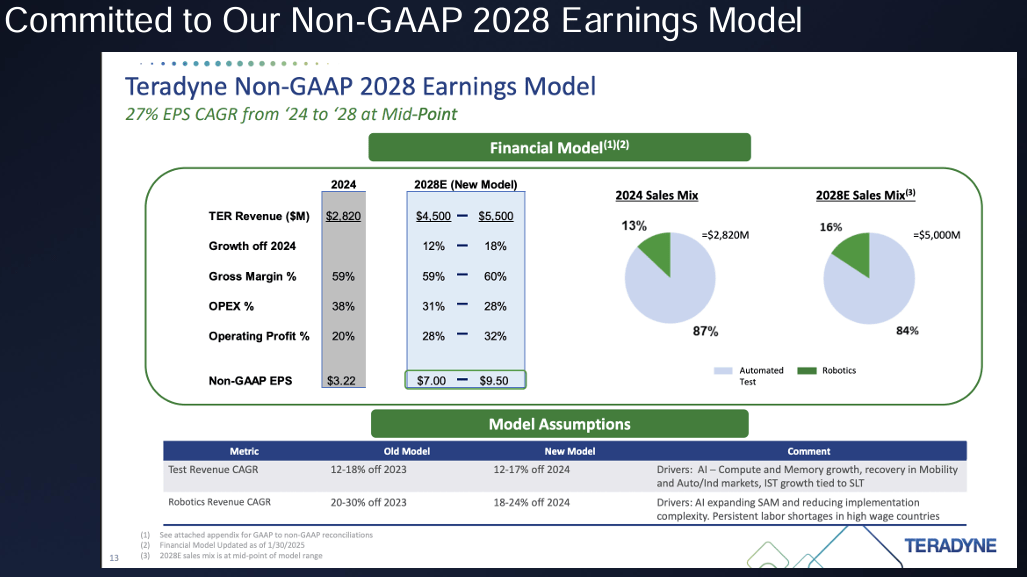 Teradyne Stock: Tariffs, Short-Term Headwinds, But Undervalued (NASDAQ ...