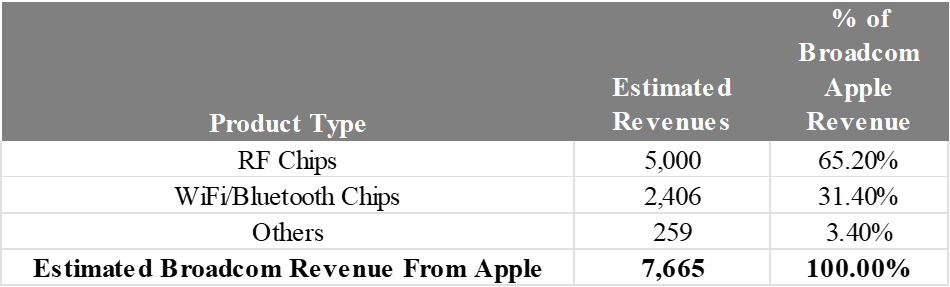 Broadcom: Apple Chip Revenue Gains And Losses (NASDAQ:AVGO) | Seeking Alpha
