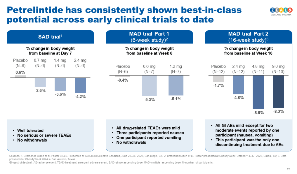 Roche And Zealand Team Up To Develop Petrelintide (RHHBY) | Seeking Alpha