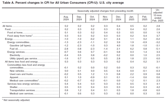 February CPI: Inflation Remains Controlled But Elevated Above Target ...