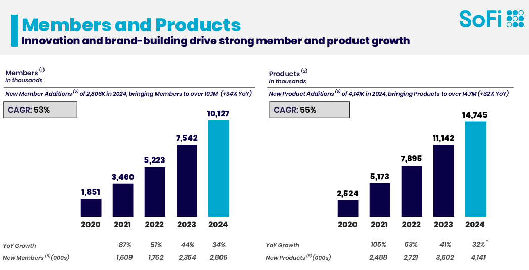 SoFi Technologies: The Cross-Selling Snowball Rolls Forward (NASDAQ:SOFI) | Seeking Alpha