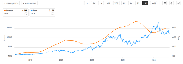 Lam Research: Phenomenal Long Term Outlook For This Semi Equipment ...