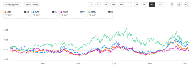 Lam Research: Phenomenal Long Term Outlook For This Semi Equipment ...