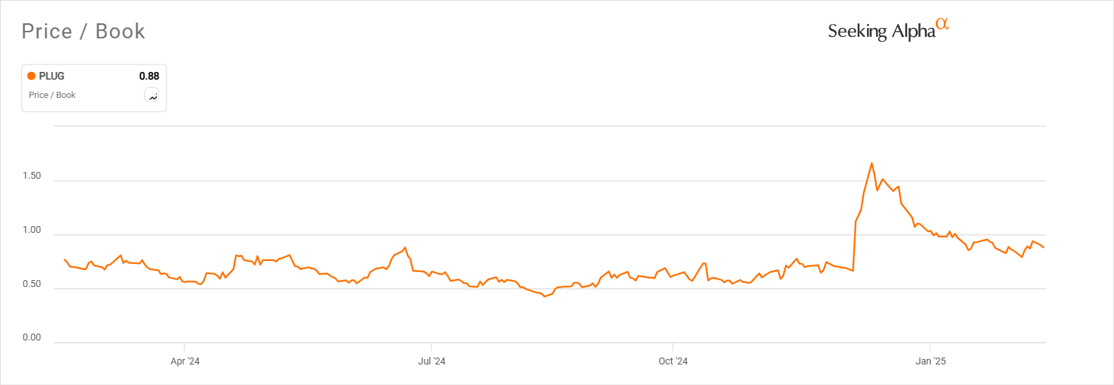 Plug Power: Funding Gaps And Delayed Growth Despite The DOE Loan ...