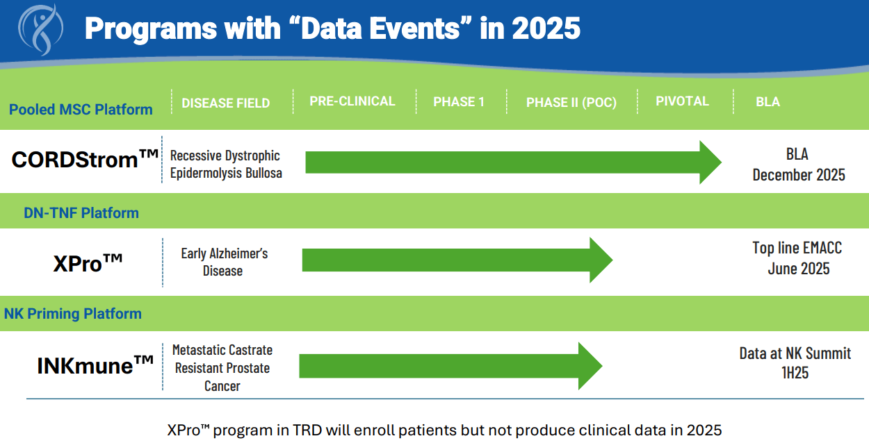 INmune Bio: CORDStrom Is A Game-Changer, As Investors Await Alzheimer's ...