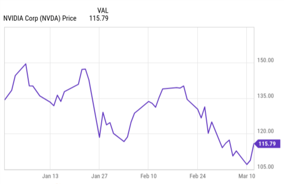 Nvidia Stock: Shares Have Dipped, Time To Load Up (NASDAQ:NVDA ...