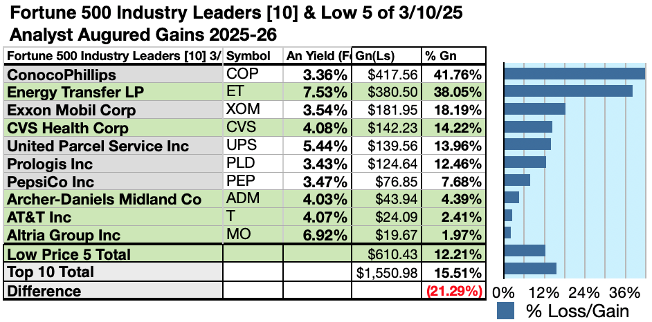 March Fortune 500 Industry Leaders: 3 Ideal 'Safer' Buys | Seeking Alpha
