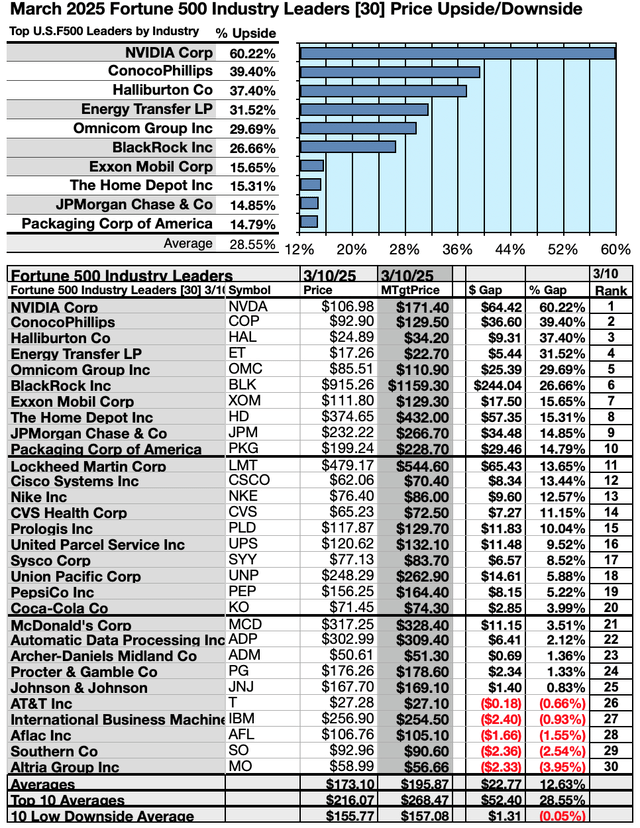 March Fortune 500 Industry Leaders: 3 Ideal 'Safer' Buys | Seeking Alpha