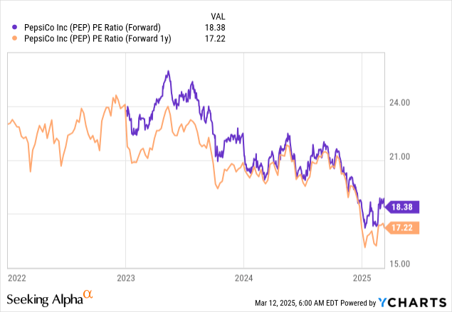 PepsiCo: Staples Back In Favor, This Is My Pick (Rating Upgrade ...