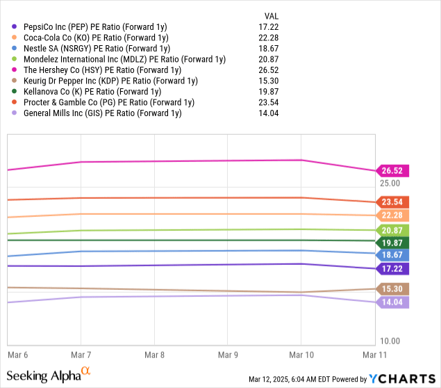 PepsiCo: Staples Back In Favor, This Is My Pick (Rating Upgrade ...
