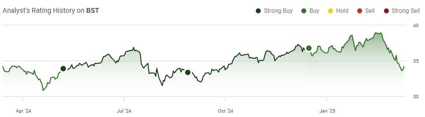 BST: I Think It's Time To Start Adding To This High-Yielding CEF Again ...
