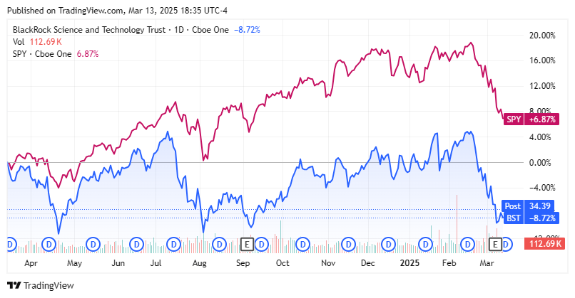 BST: I Think It's Time To Start Adding To This High-Yielding CEF Again (NYSE:BST) | Seeking Alpha