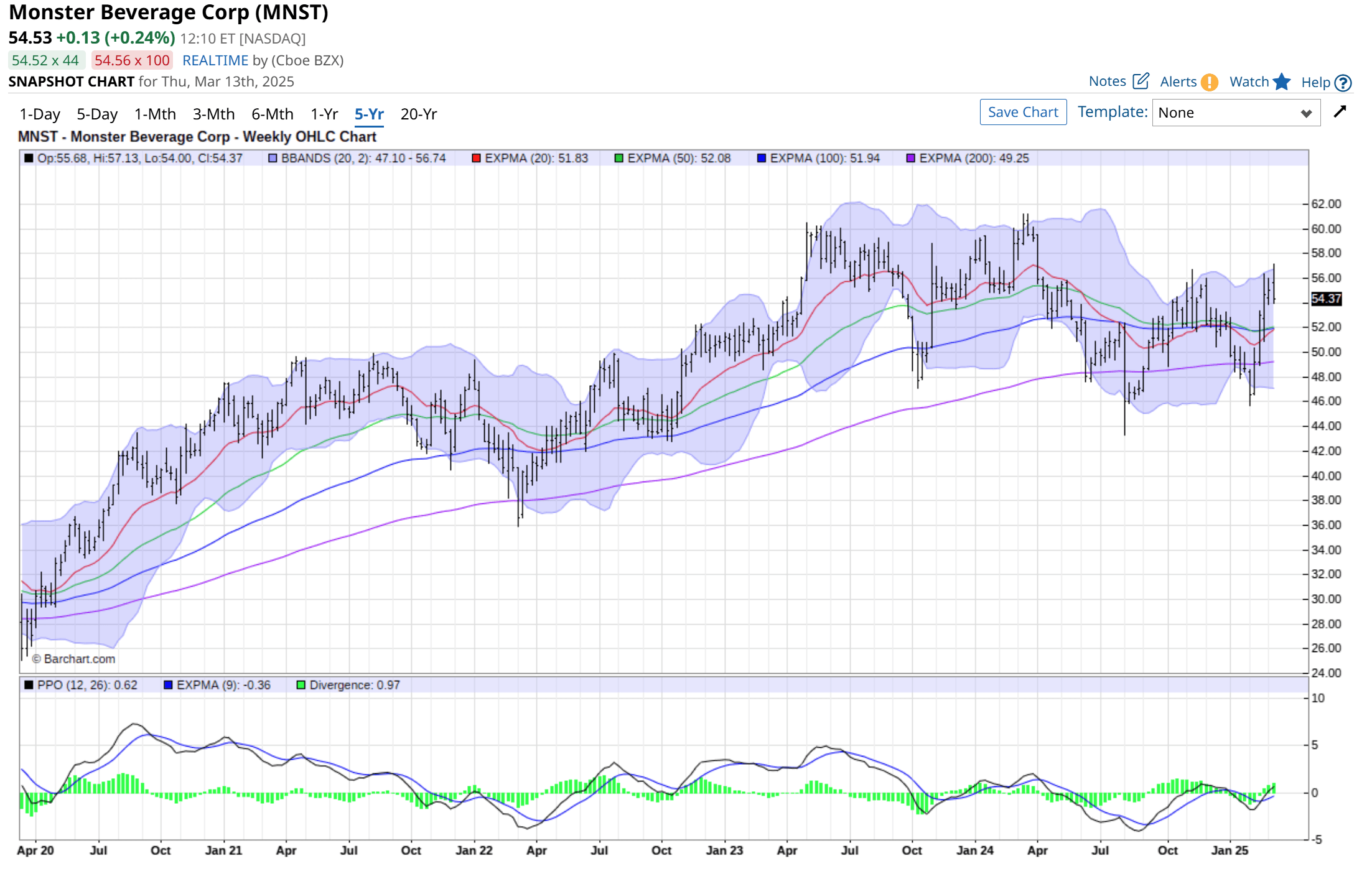 Monster Beverage: Not For Me, For Now (NASDAQ:MNST) | Seeking Alpha