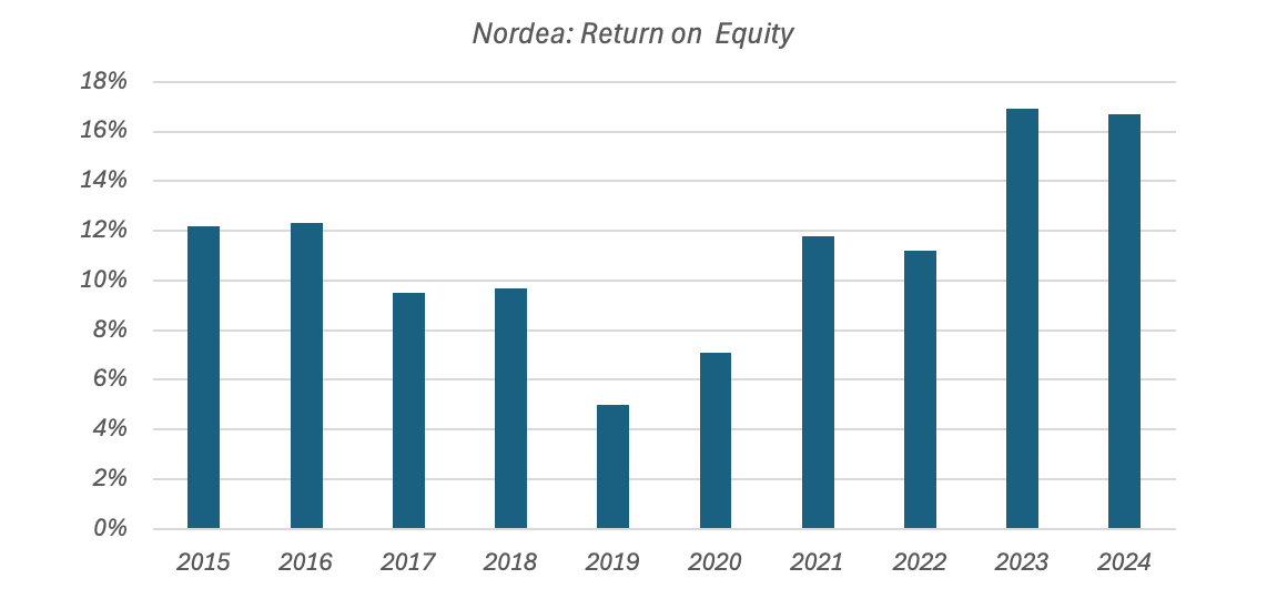 Nordea: The Outlook For 2025 (OTCMKTS:NRDBY) | Seeking Alpha