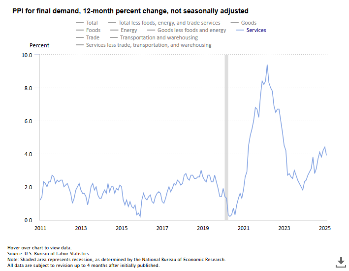 February PPI: Cool Services PPI Offset A Hot Goods Print (SPX) | Seeking Alpha