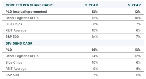 Prologis: Best-In-Class Income Growth REIT With Tailwinds (NYSE:PLD ...