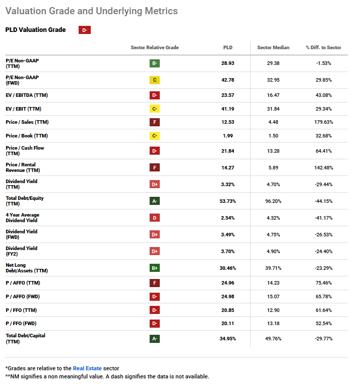 Prologis: Best-In-Class Income Growth REIT With Tailwinds (NYSE:PLD ...