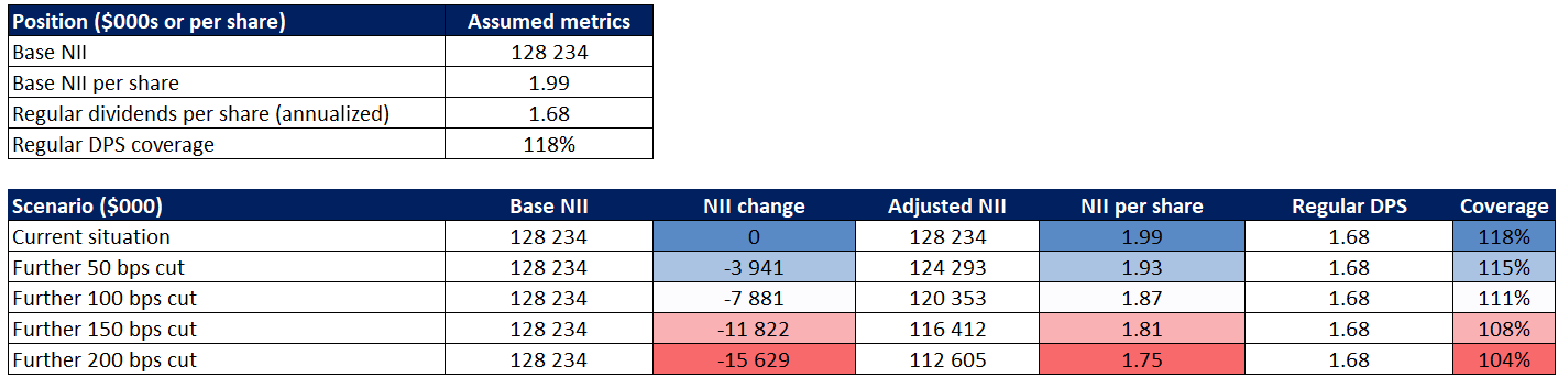 Bain Capital Specialty Finance: I'm Buying The Dip (NYSE:BCSF ...