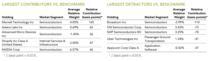 Fidelity Select Technology Portfolio Q4 2024 Review (Mutual Fund:FSPTX ...