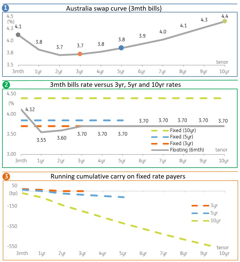 As Australia’s RBA Cuts Rates, Here Are The Swap Opportunities ...
