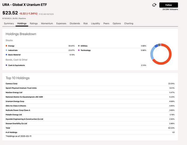 An Update On URA: Uranium Demand Likely To Rise (NYSEARCA:URA ...