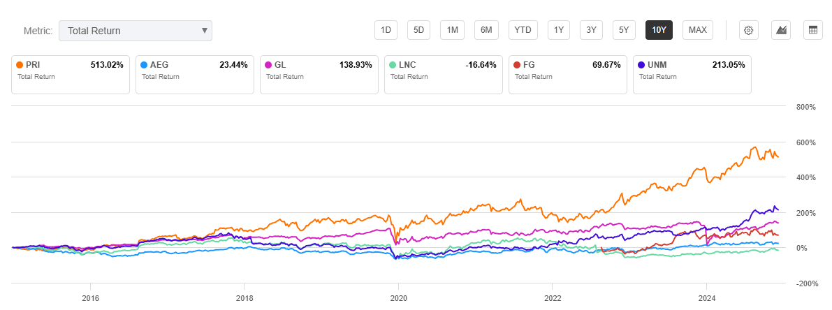 Primerica Stock: More Than A Life Insurance Company (NYSE:PRI ...