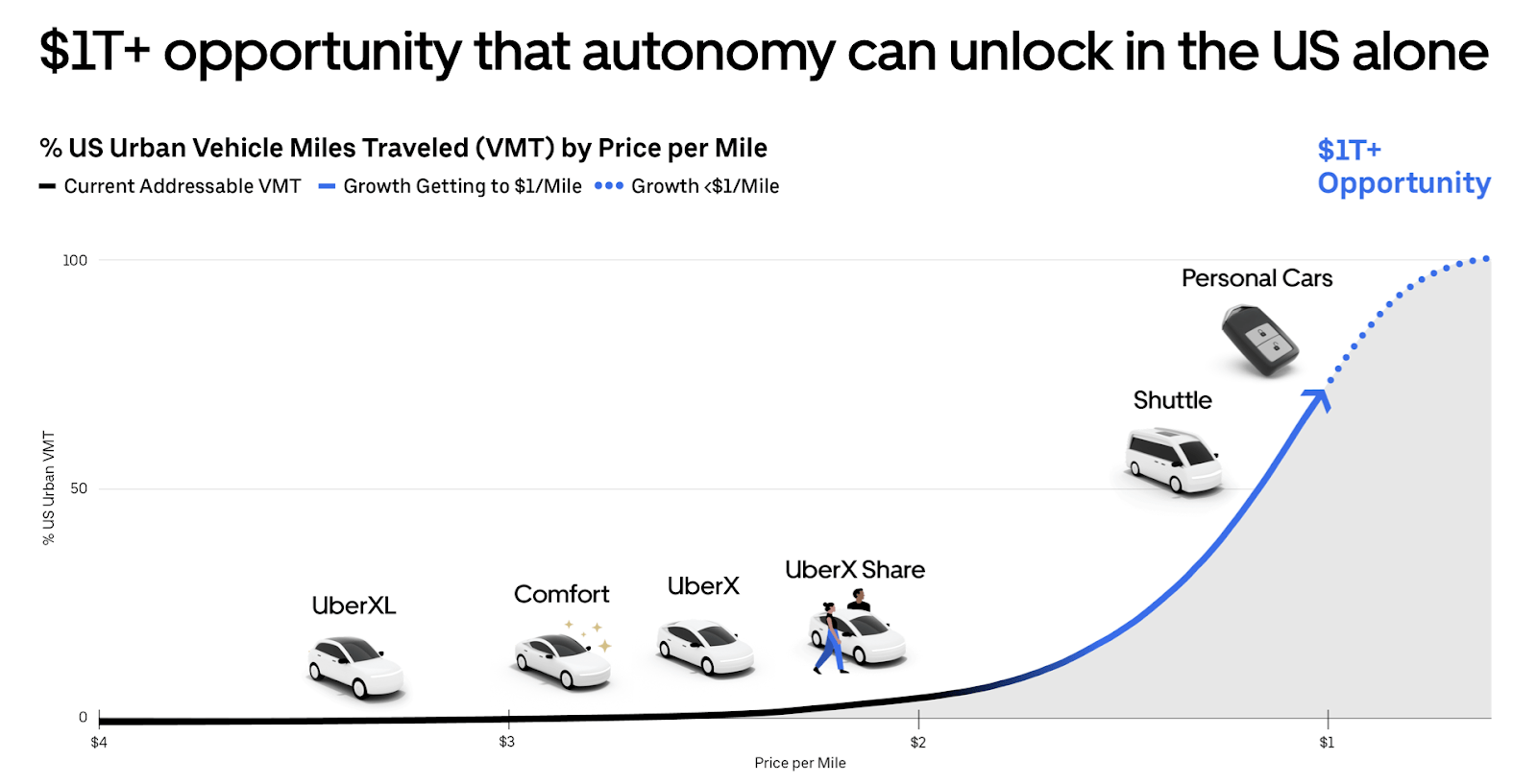 Uber Has A Waymo Problem (NYSE:UBER) | Seeking Alpha