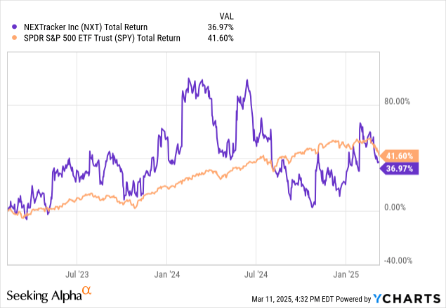 Nextracker Looks Like A Buy — But Maybe Not An Easy Buy (NASDAQ:NXT) | Seeking Alpha