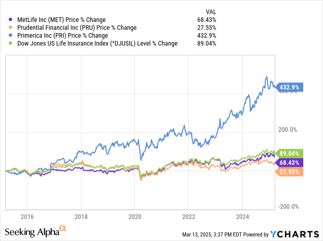 Primerica Stock: More Than A Life Insurance Company (NYSE:PRI ...