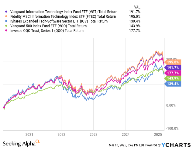 VGT: Vanguard's IT ETF - Buy The Sell-Off (Fortune Favors The Bold ...