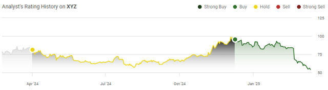Block, Inc.: Extreme Value At A Rock Bottom Valuation With Incredible ...