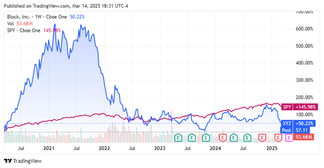 Block, Inc.: Extreme Value At A Rock Bottom Valuation With Incredible ...