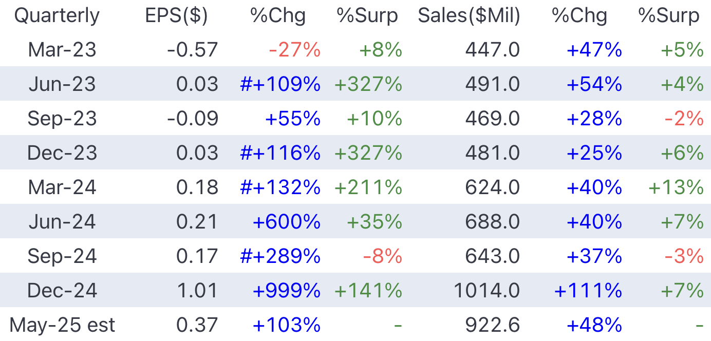 Robinhood: Strong Earnings Despite Overall Market Weakness; Upgrade To ...