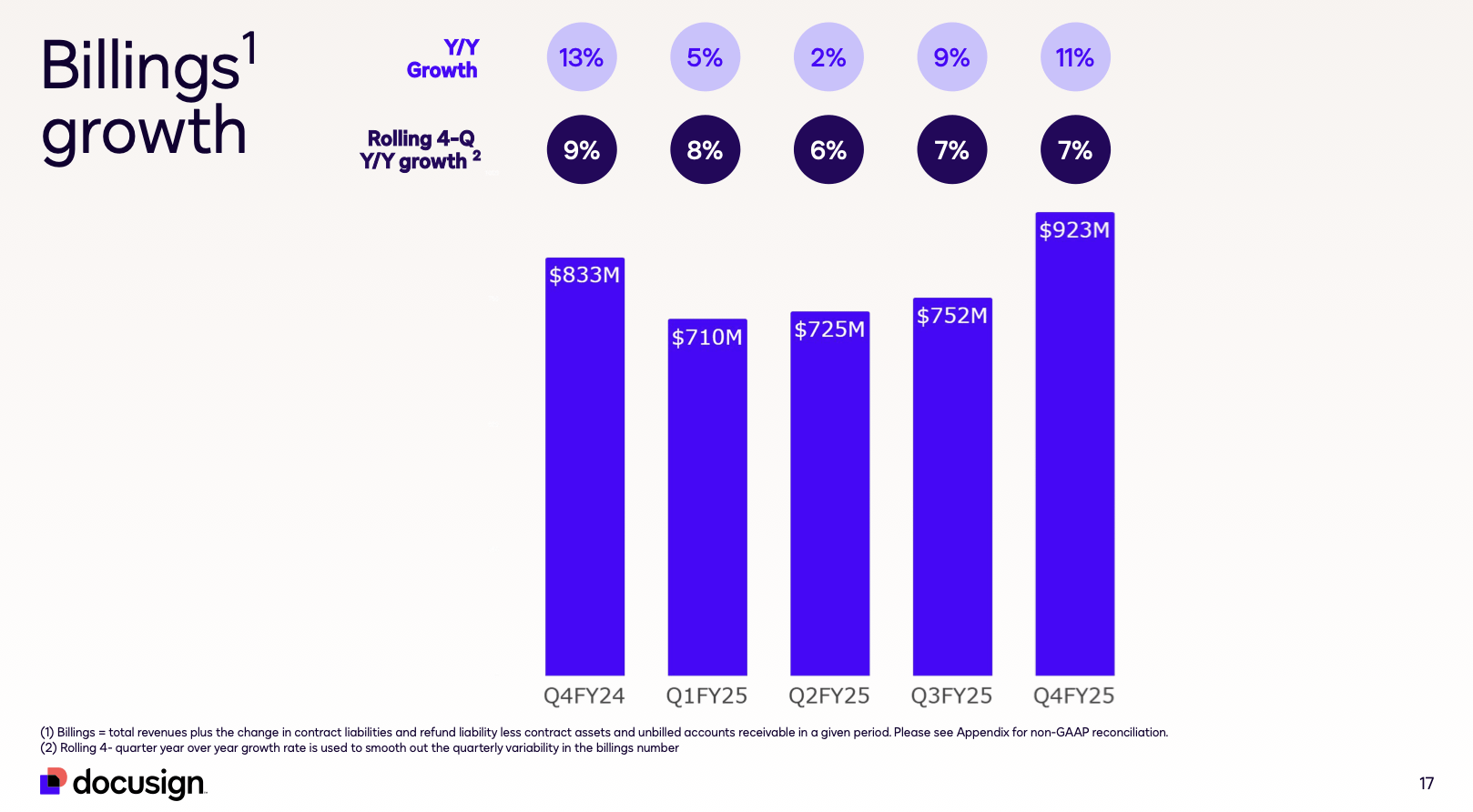 Docusign: Healthy Billings Amid An Appealing Valuation (NASDAQ:DOCU) | Seeking Alpha