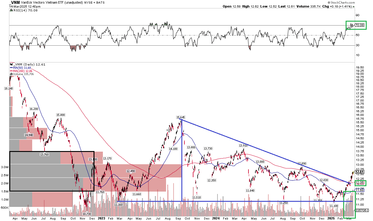 VNM: Vietnam Stocks Break Out, And The Valuation Is A Bargain (BATS:VNM ...